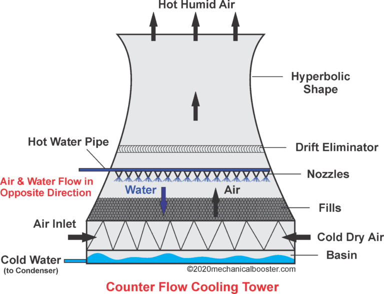 Counter Flow Cooling Tower - Mechanical Booster