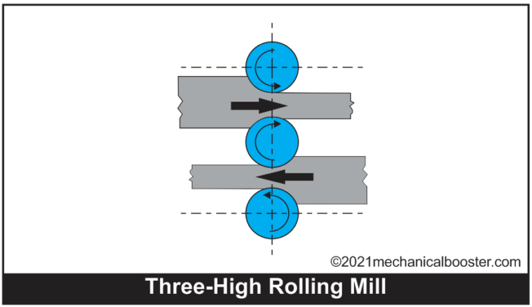 What is Rolling Process: Definition, Working, Types, Defects and ...